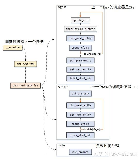 Linux进程调度-CFS调度器原理分析及实现，懂了 - 知乎
