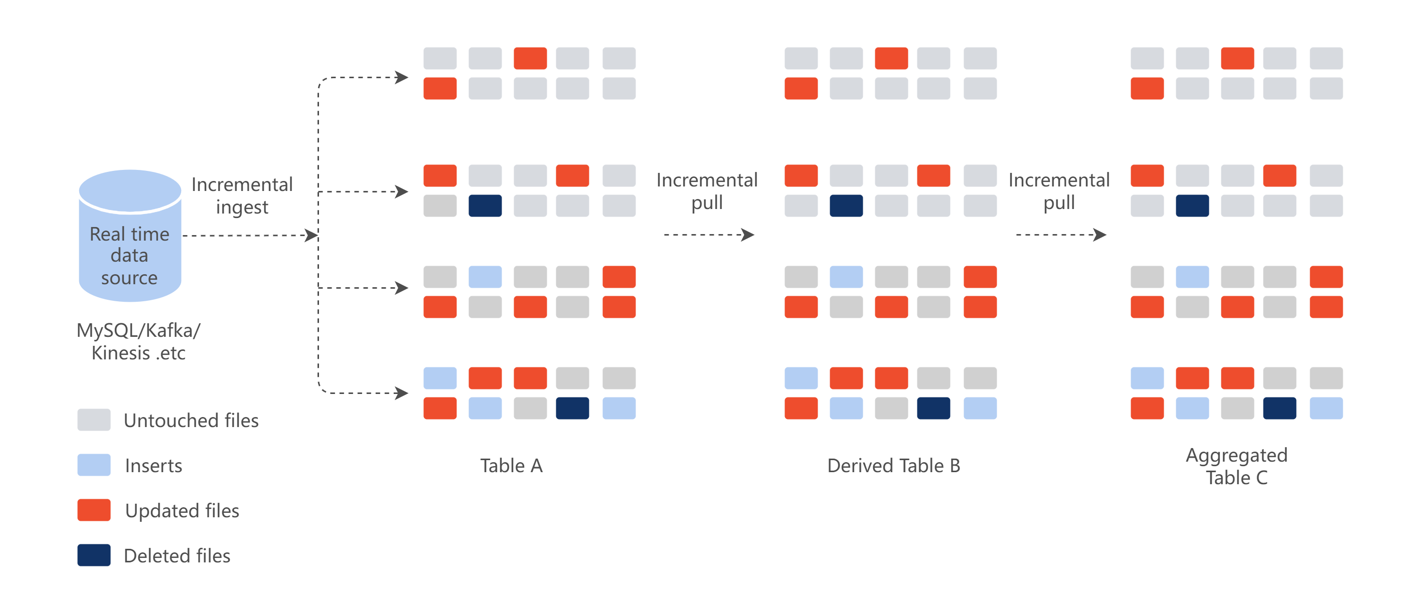 基于Hudi的湖仓一体技术在Shopee的实践 - 知乎