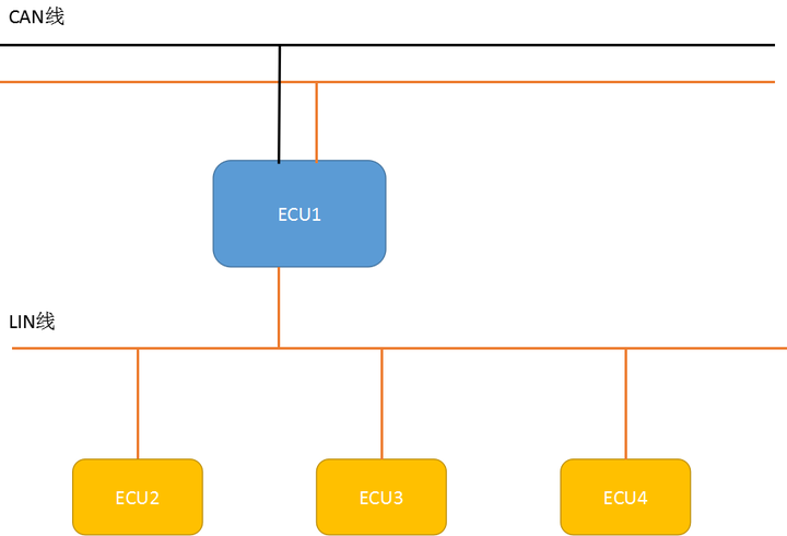 LIN总线基础介绍 - 知乎
