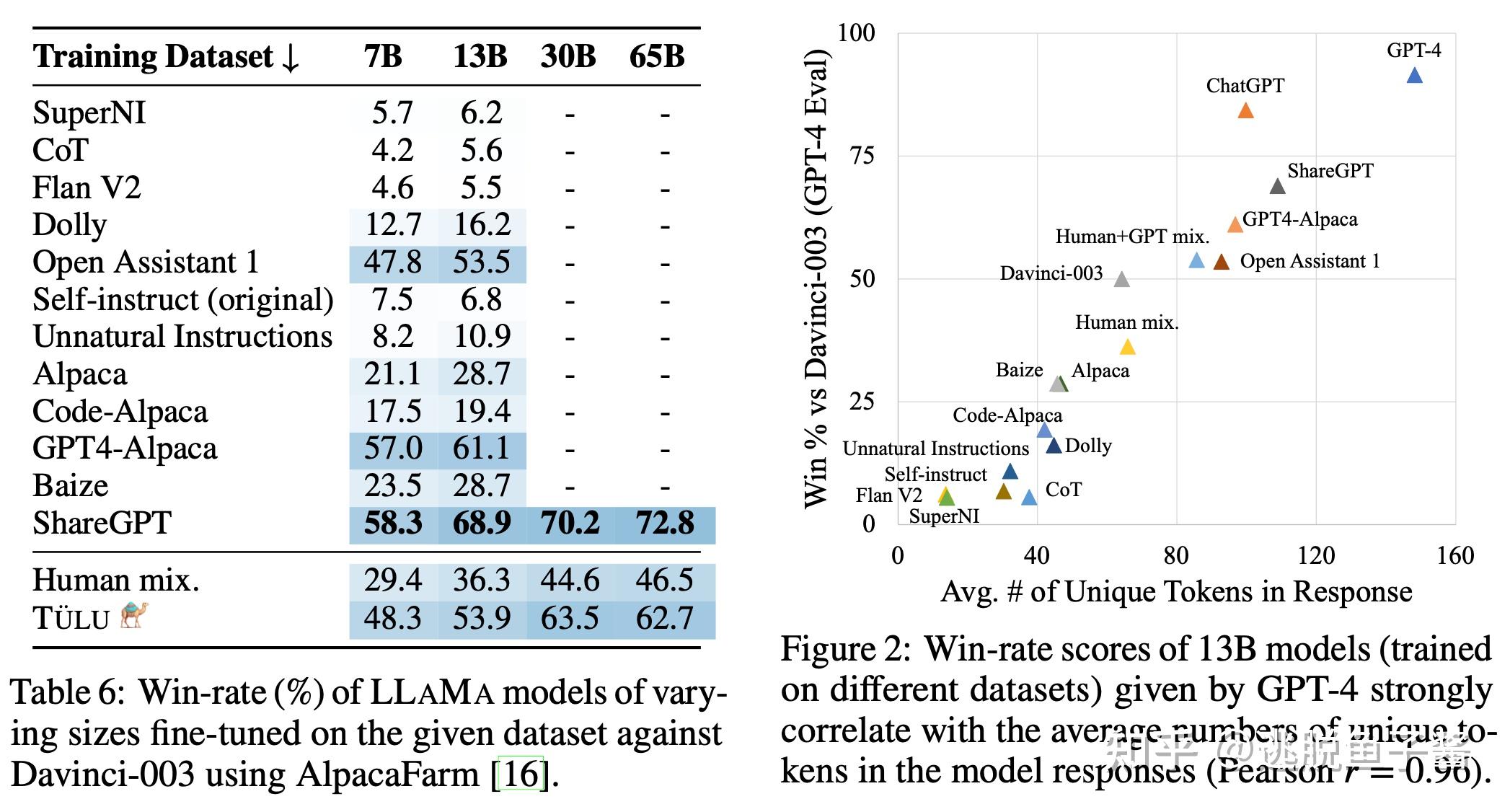 大规模语言模型（LLMs）指令微调五: 最全的SFT调优和评测方法 - 知乎