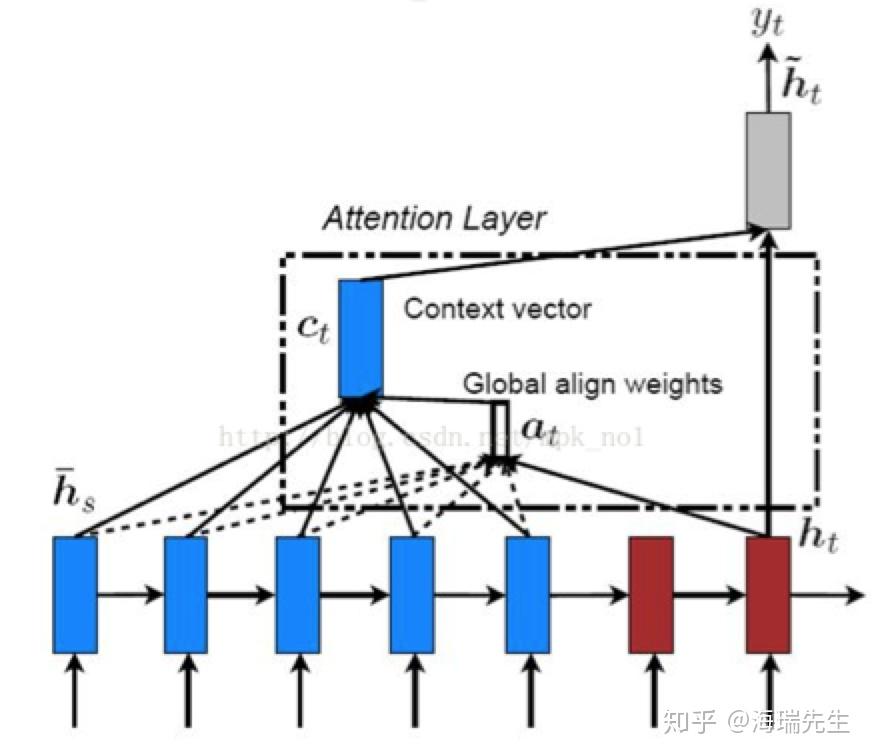图解神经网络二、attention Network - 知乎