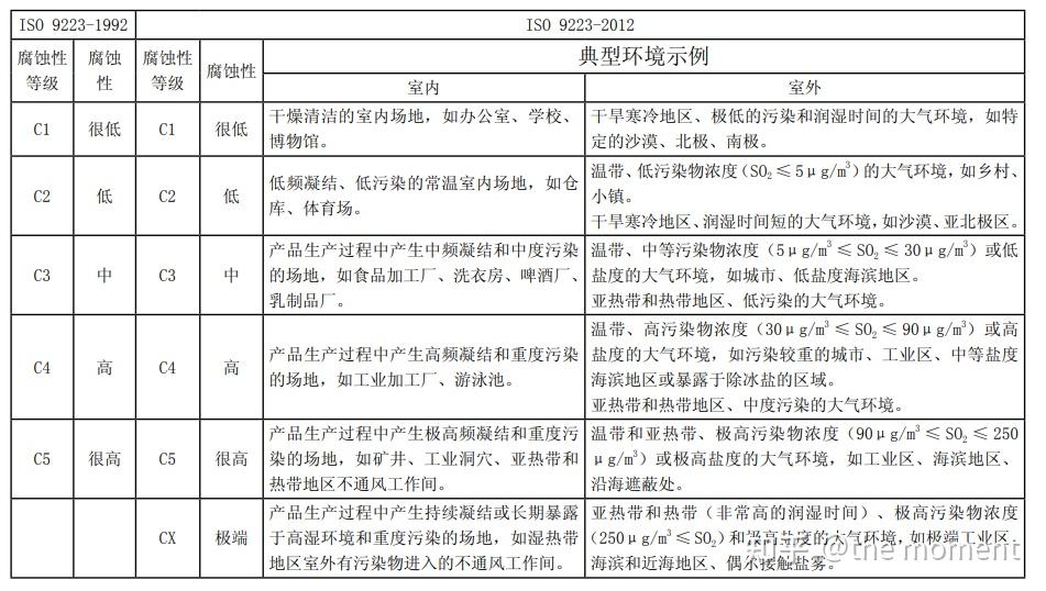 腐蚀环境划分 ISO9223 - 知乎