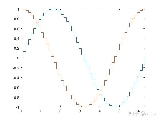 Matlab画图技巧与实例（十六）：阶梯图stairs函数 知乎 