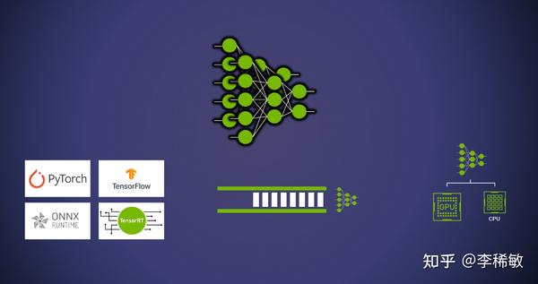 Triton 概念指南（Part 1）：如何部署模型推理服务？ - 知乎
