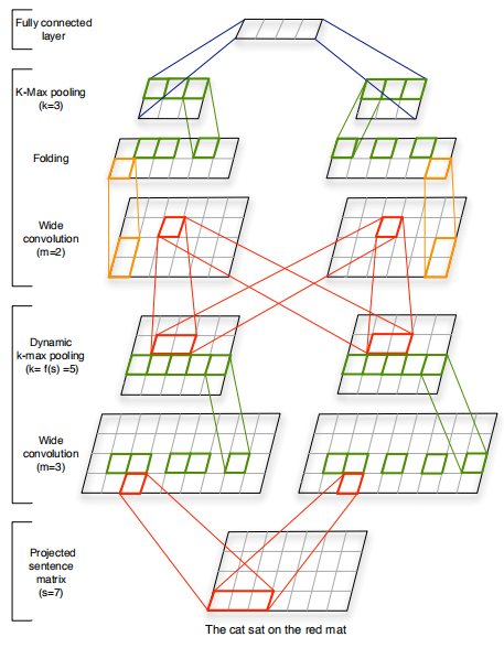 (五) 读DCNN（Dynamic Convolution Neural Network） - 知乎