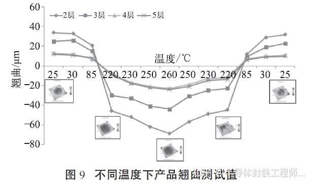 芯片堆叠FPBGA产品翘曲度分析研究 - 知乎