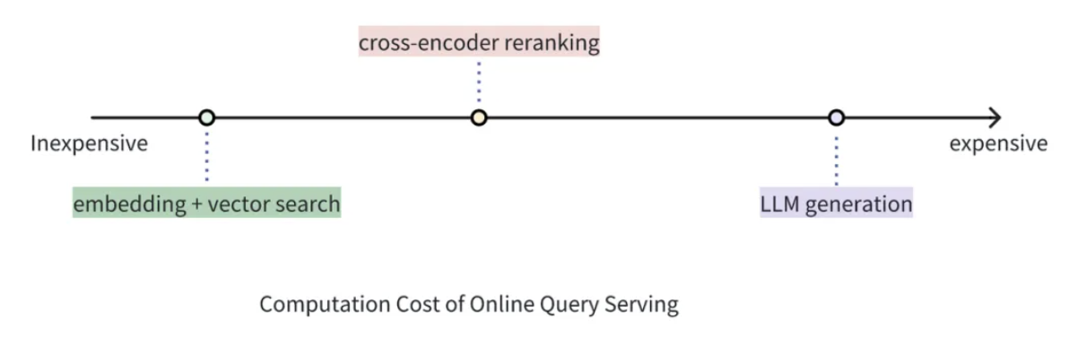 提高 RAG 应用准确度，时下流行的 Reranker 了解一下？ - 知乎