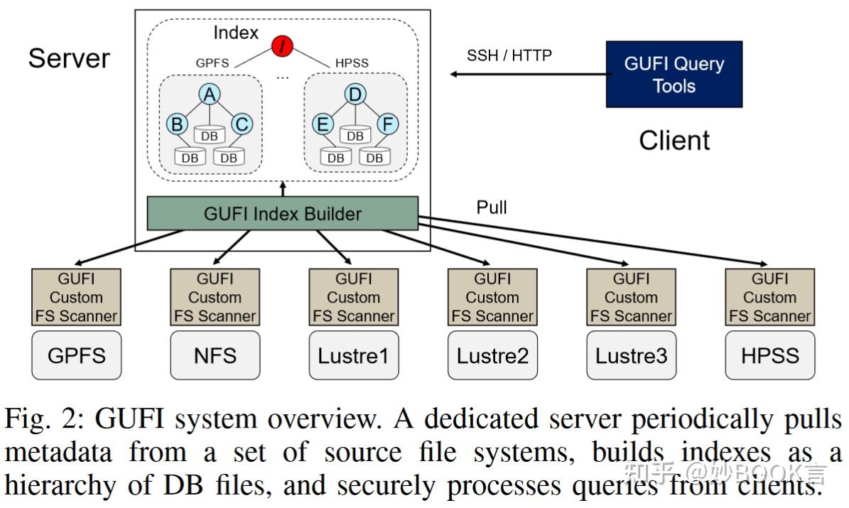 GUFI: Fast, Secure File System Metadata Search for Both Privileged and ...