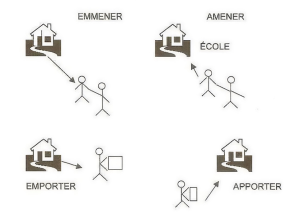 【法语干货】一篇文章带你搞清apporter/emporter/amener/emmener - 知乎