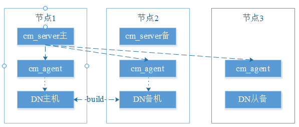 看完这篇，DWS故障修复不再愁 - 华为云开发者联盟 - 博客园