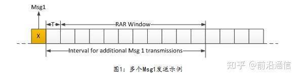 波束赋形的随机接入--多Msg1发送 - 知乎