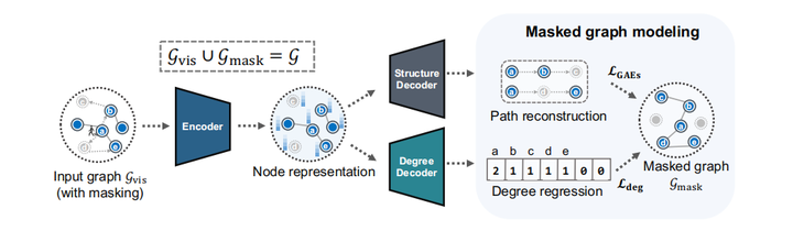MaskGAE: Masked Graph Modeling Meets Graph Autoencoders - 知乎