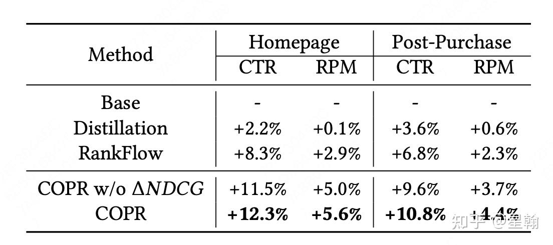 COPR: 面向链路一致性的粗排建模方案 - 知乎