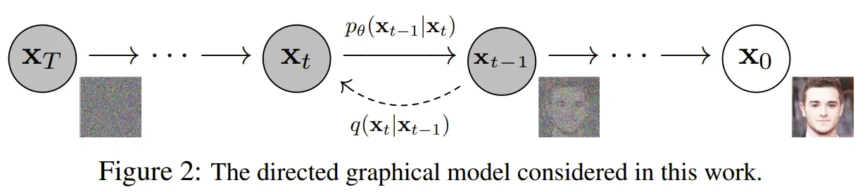 为什么stable diffusion训练用ddpm, 采样用ddim呢？ - 知乎