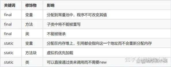 static的用法及其与final的区别总结 - 知乎
