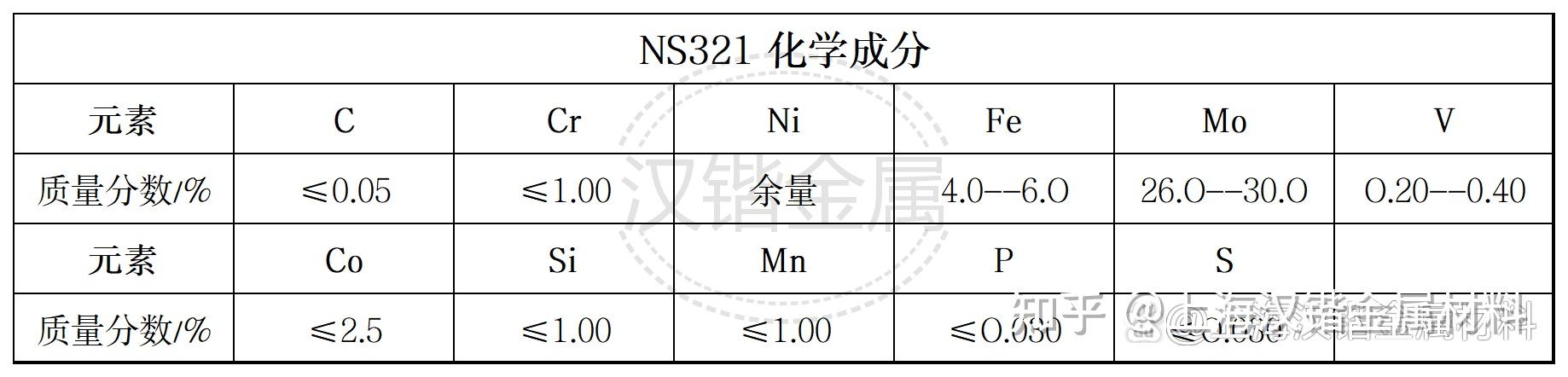 NS321（NS3201)耐蚀合金化学成分 - 知乎