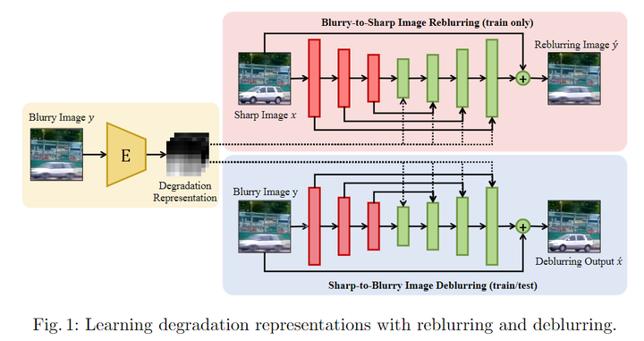 [ECCV 2022-图像去模糊]Learning Degradation Representations for Image Deblurring - 知乎