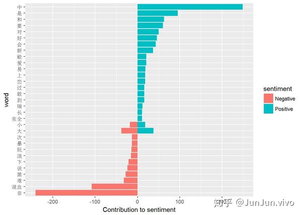 【R语言】Tidytext完成词库法做语义分析 - 知乎