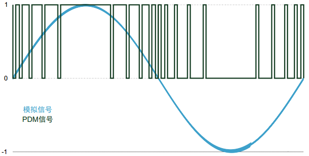 数字麦克风和模拟麦克风(DMIC/AMIC) - 知乎