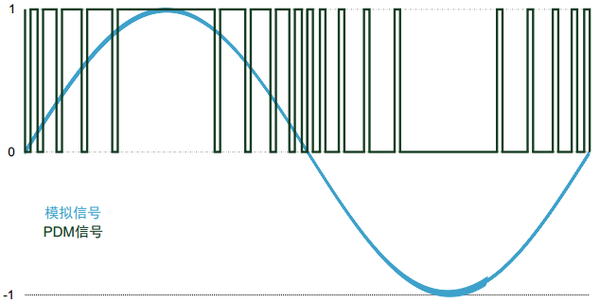 数字麦克风和模拟麦克风(DMIC/AMIC) - 知乎