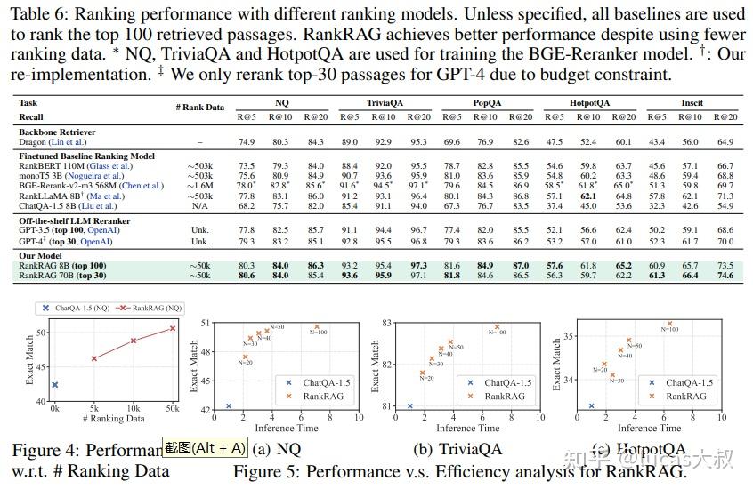RankRAG: 在单LLM中统一上下文排序和RAG - 知乎