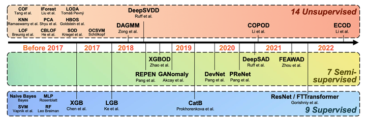 异常检测进阶梳理1：Tabular AD视角 - 知乎