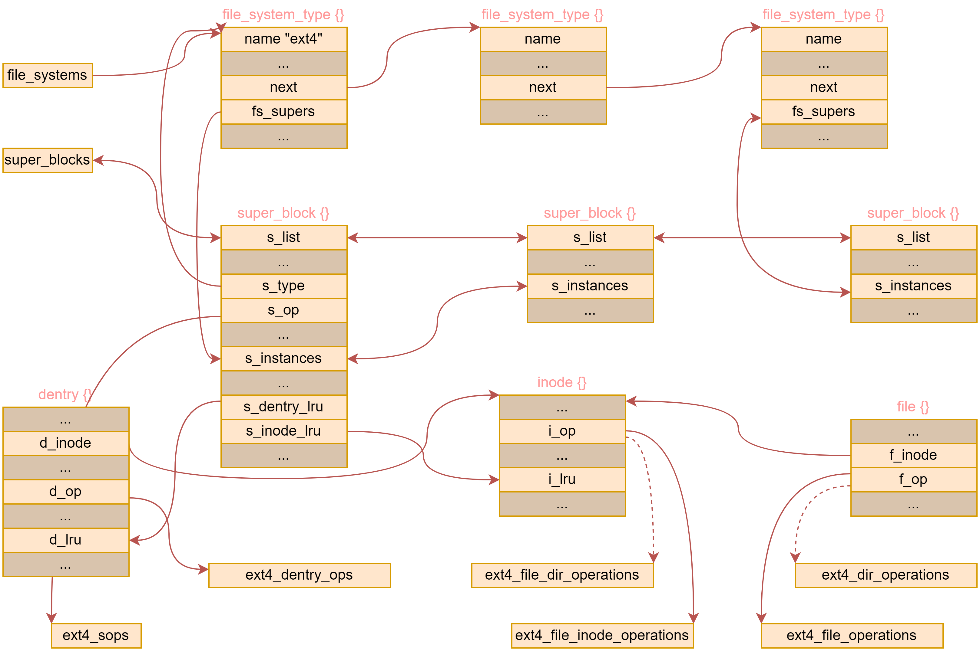 Linux 虚拟文件系统 VFS 源码剖析 -- 以 ext4 为例（Part1） - 知乎