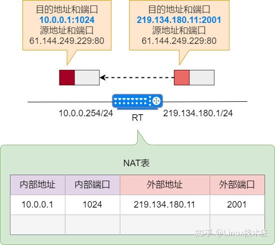 一文带大家，彻底了解，NAT技术 - 知乎