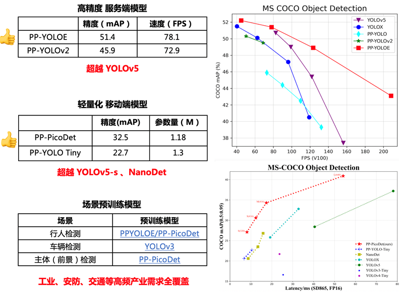 高精度PP-YOLOE、轻量化PP-PicoDet SOTA模型重磅开源 - 知乎