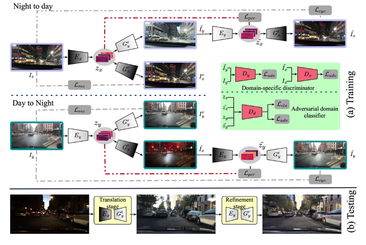 ECCV 2020一篇针对夜晚雨天的image translation ForkGAN论文介绍 - 知乎
