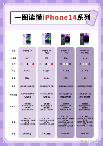 2023年618，iPhone14系列直降1000+！附上一看就懂的选购攻略，谁是性价比首选？ - 知乎