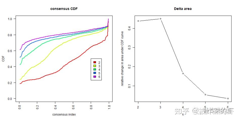 一致性/共识聚类 Consensus Clustering - 知乎
