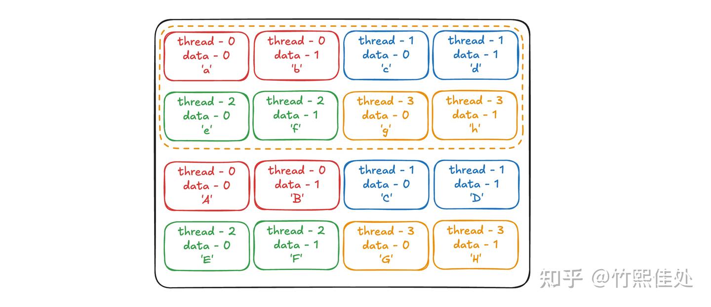 写给大家看的 CuTe 教程: Layout Product & Divide - 知乎