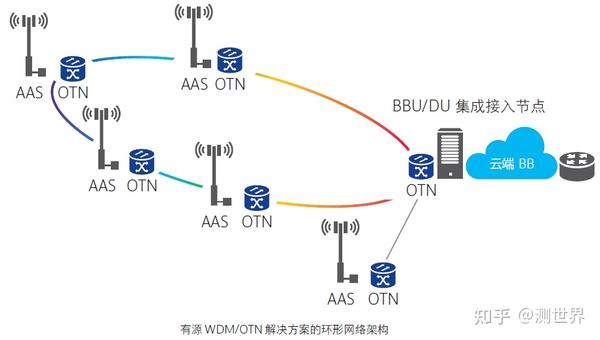 WDM-PON与WDM/OTN - 知乎