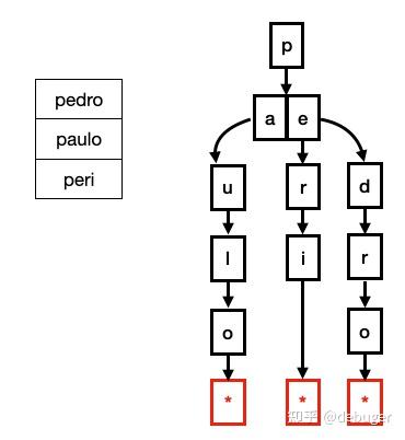高效内存索引：Adaptive Radix Tree - 知乎