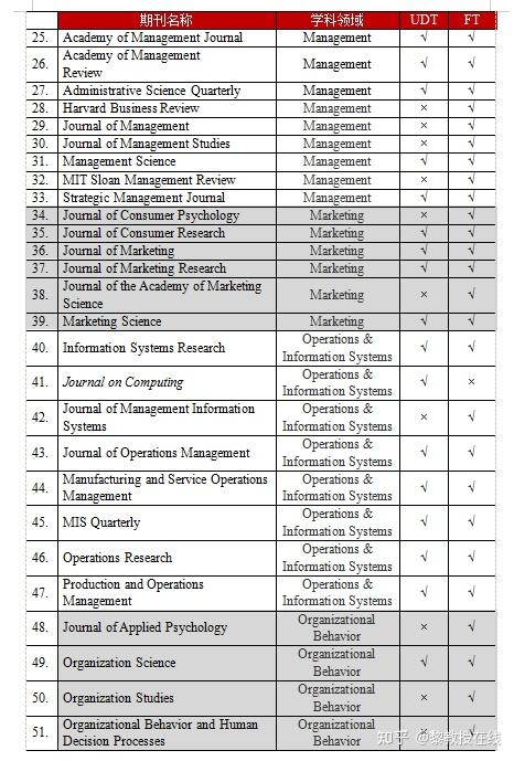 UTD、FT、ABS都是些什么鬼？快来看，一文让你秒懂商科英文国际期刊的江湖 - 知乎