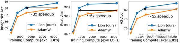 Google Brain新提出的优化器“Lion”，效果要比Adam(W)更好 - 知乎
