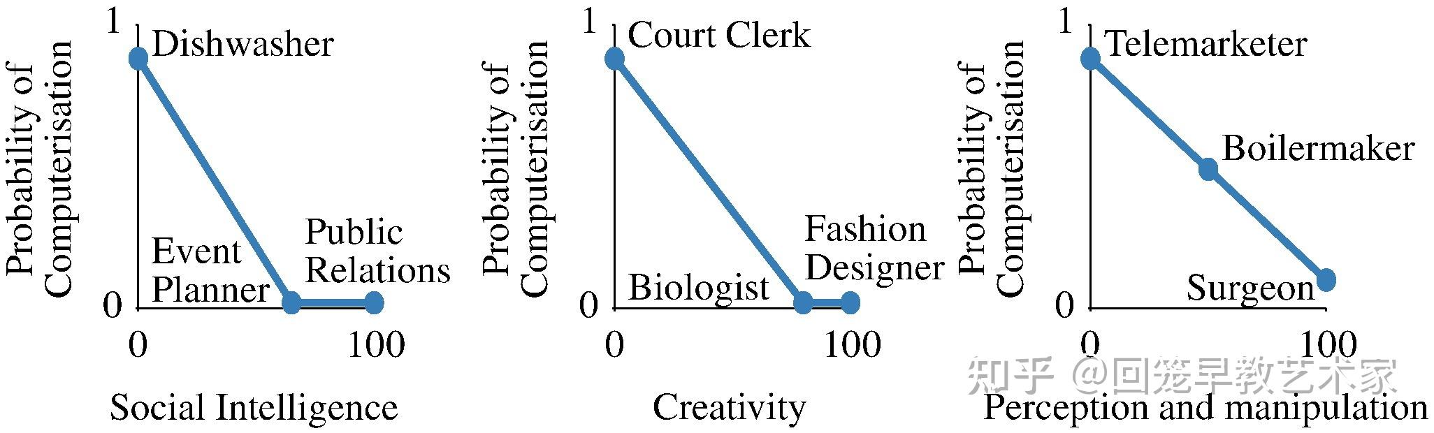 就业的未来，计算机化对工作的影响-The future of employment: How susceptible are jobs to ...