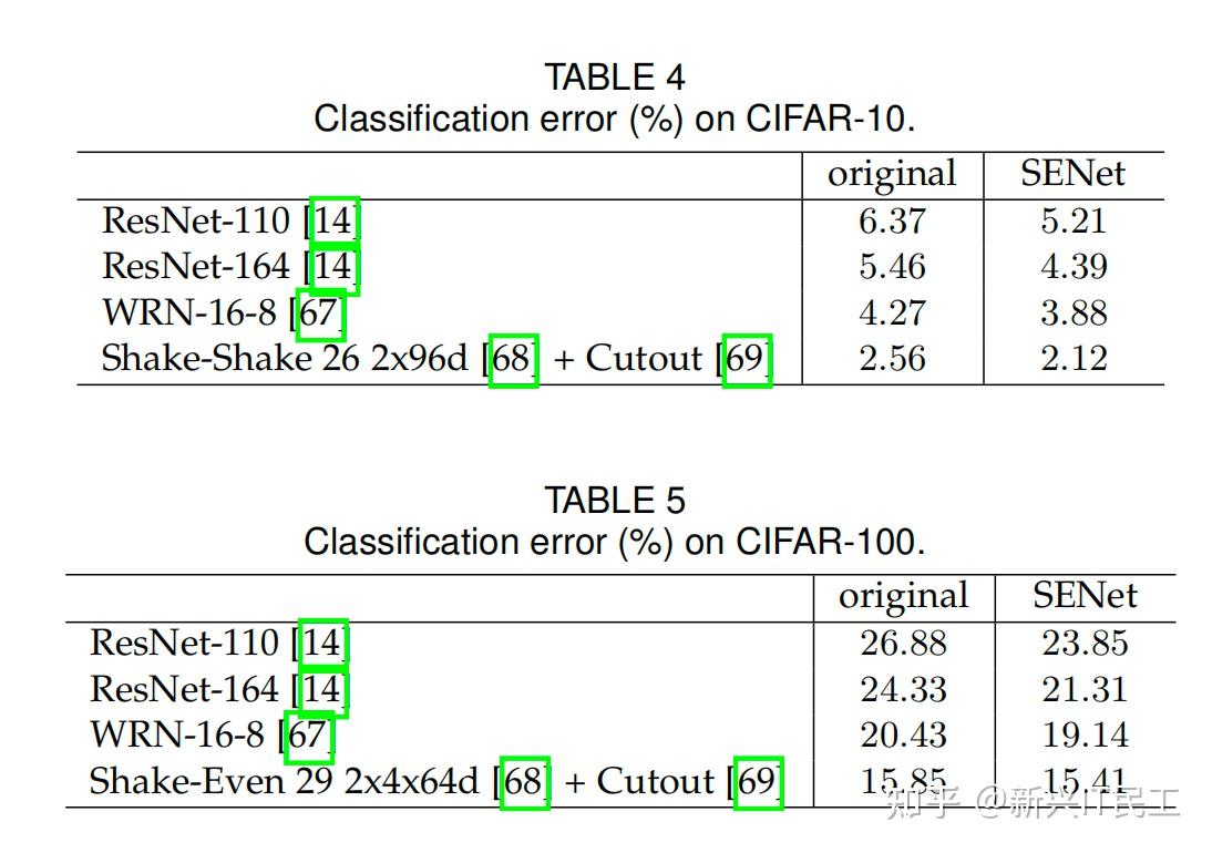 通道注意力机制——SENet网络分析 - 知乎