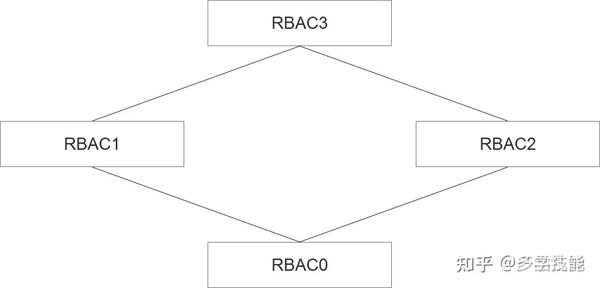 RBAC权限设计 - 知乎