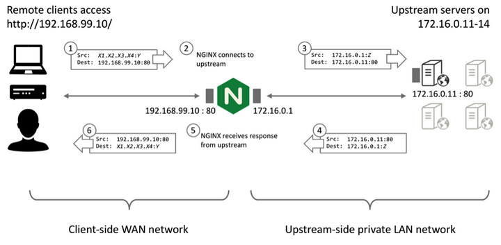 利用Nginx实现透明转发的方式 - 知乎