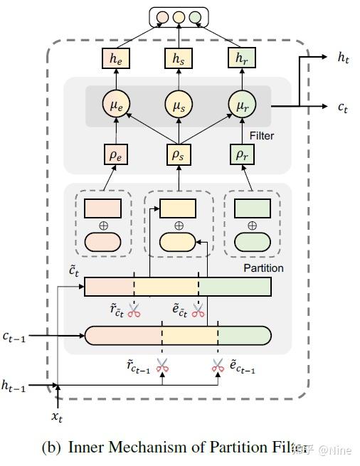PFN:A Partition Filter Network for Joint Entity and Relation Extraction ...