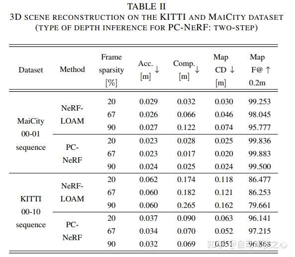 高精度！PC-NeRF: 自动驾驶稀疏LiDAR帧进行大规模3D场景重建 - 知乎