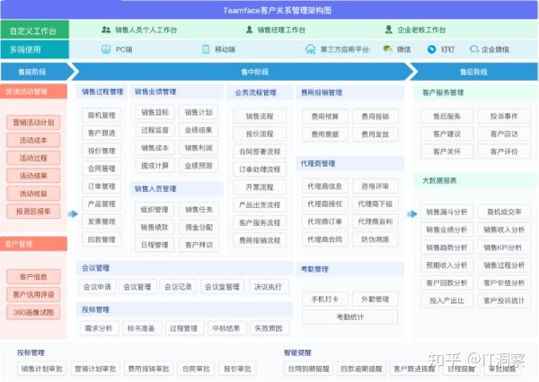 什么是CRM软件?2022综合指南! - 知乎