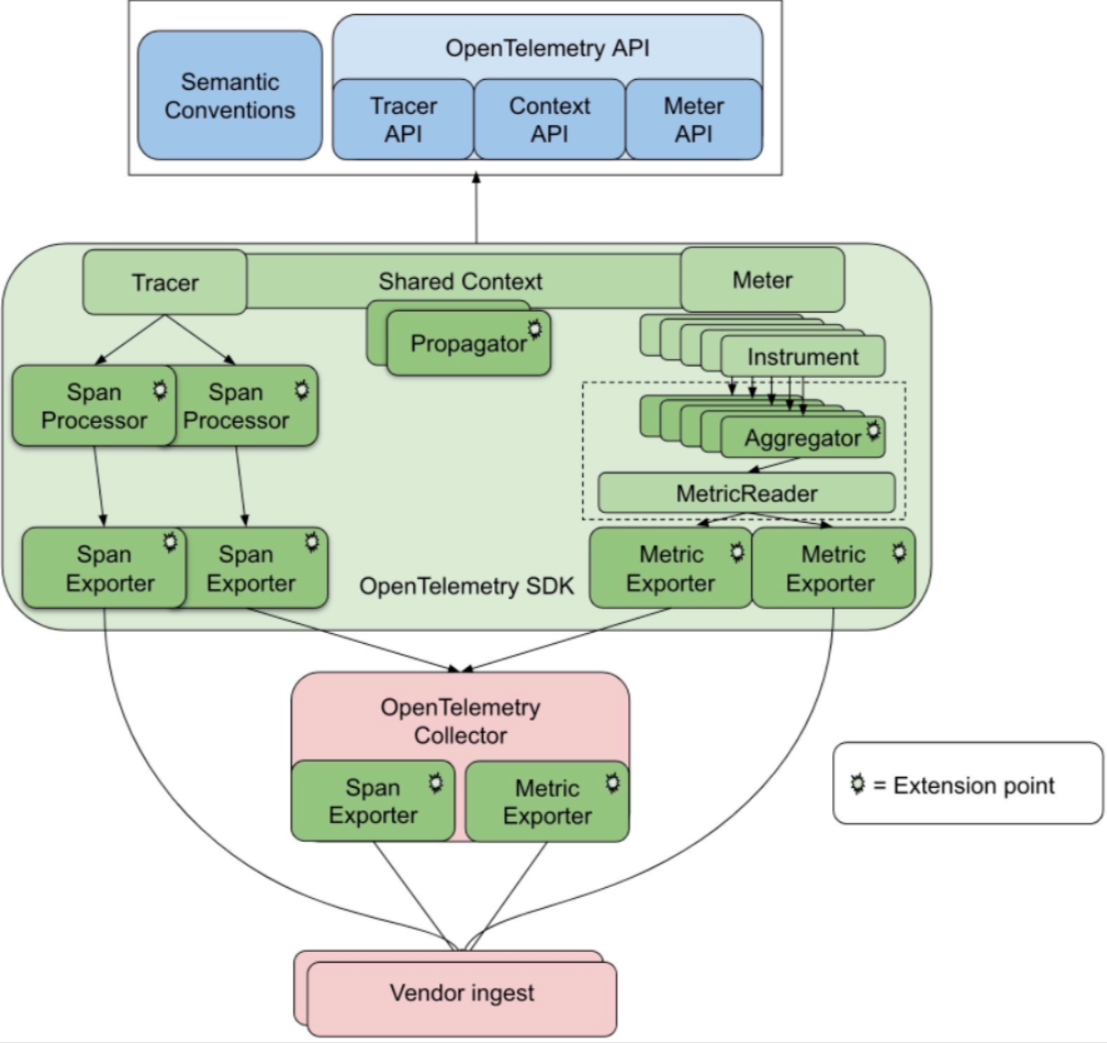 初探 OpenTelemetry - 知乎