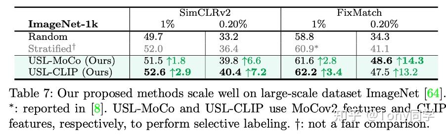 UC Berkeley | 半监督学习的隐秘角落: 无监督的数据选择性标注 USL - 知乎