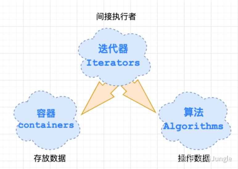 C中迭代器iterator的本质是什么，是容器中的嵌套模板类吗？ 知乎 