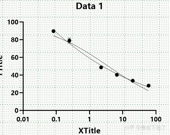 求助：四参数logistic模型ic50数据和图相差过大 - 知乎