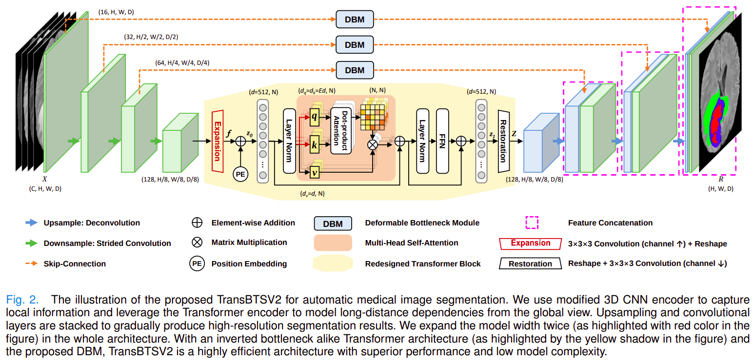 【arXiv:2201】TransBTSV2：用于医学图像分割的更宽而非更深的 Transformer - 知乎