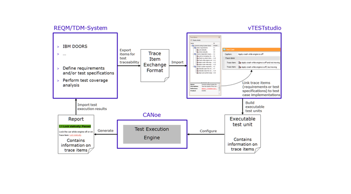 基于vTESTstudio的域控制器测试用例开发及案例分享 - 知乎